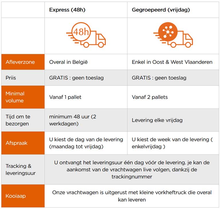 Alles over de bezorging van onze pellets